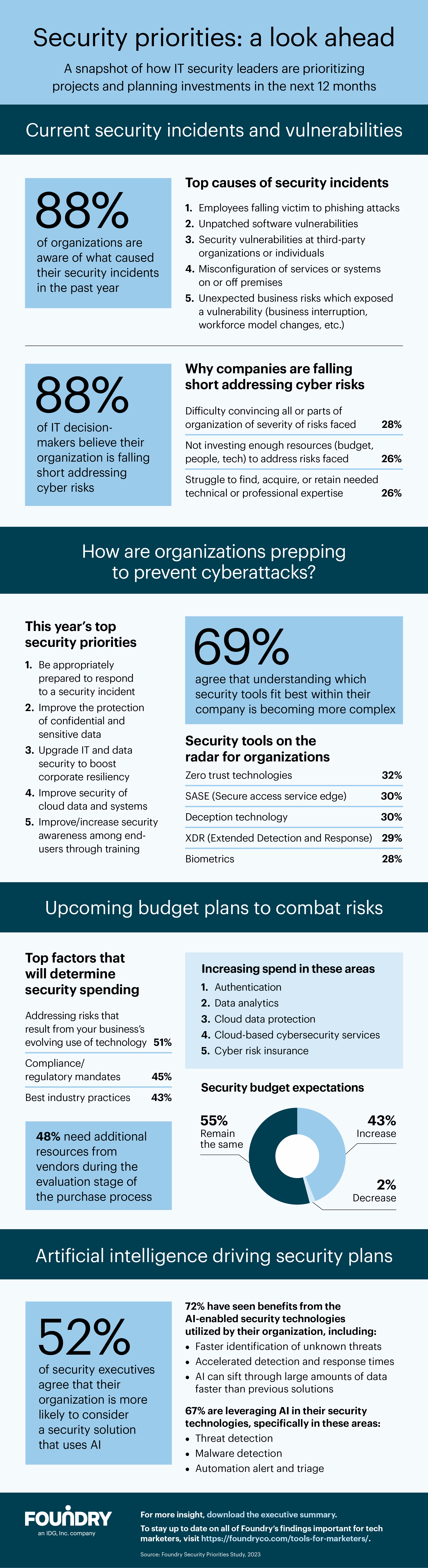 Security Priorities: 2024 Threat Outlook | Foundry