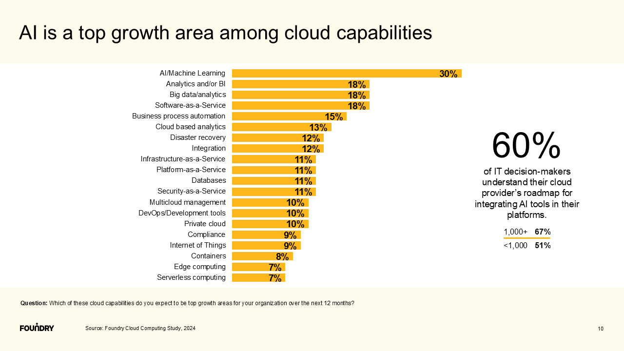 Foundry : Cloud Computing Study